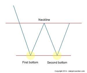 Double Bottom Pattern Your Guide Daily Price Action
