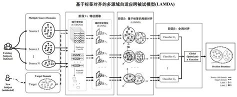 Multi Source Domain Adaptive Cross Subject Eeg Cognitive State Assessment Method Based On Label