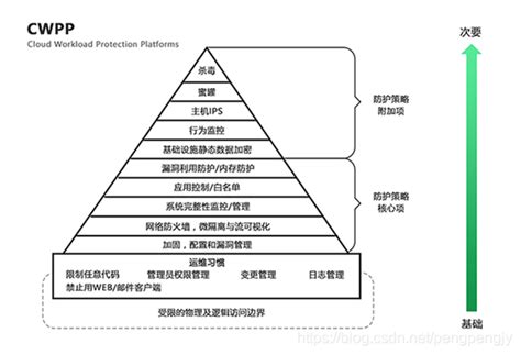 Casb，cwpp，cspm和cnapp有什么区别？cwpp Cspm Cnapp Csdn博客