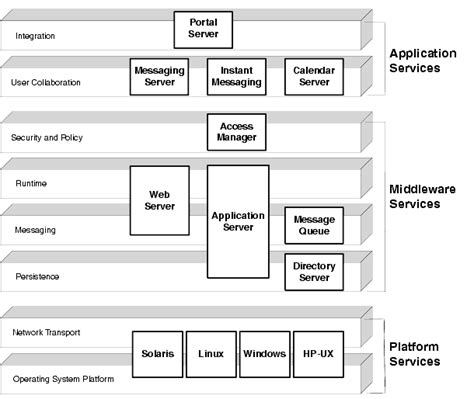 Chapter 2 Java Enterprise System Solution Architectures