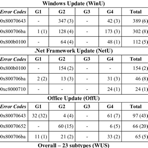 Three Most Common Causes Error Codes Per Group And Number Of Download Scientific Diagram