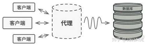 面试被问 Spring Aop 中两种代理模式的区别,我懵逼了! 知乎 面试被问 Spring Aop 中两种代理模式的区别,我懵逼了! 知乎