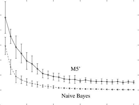 Learning Curves For Spiral Dataset Download Scientific Diagram