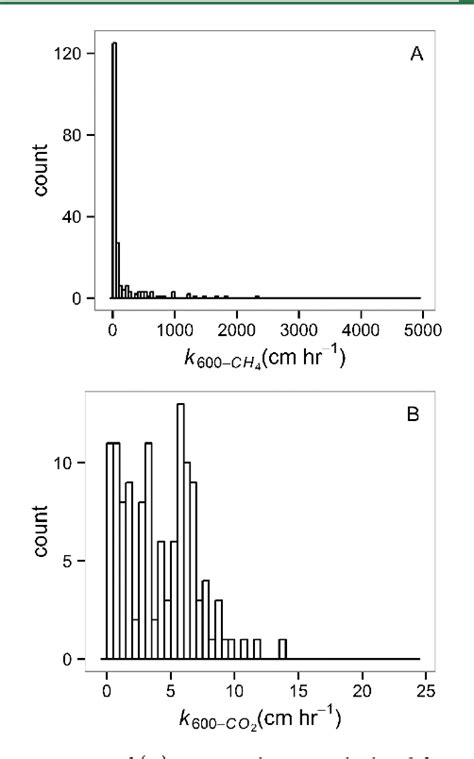 Figure 2 From High Methane Emissions From A Midlatitude Reservoir Draining An Agricultural