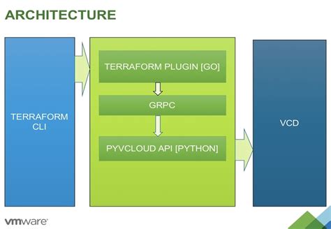 GitHub Vmware Archive Terraform Provider Vcloud Director Terraform