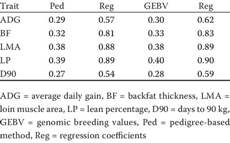 Prediction Accuracies And Regression Coefficients Download Scientific