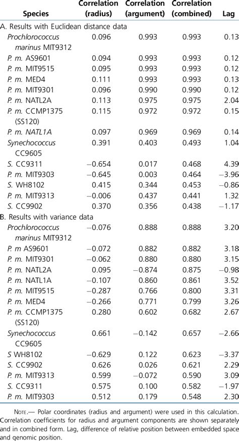 Multi Regression Analyses On The Embedded Space For The Marine
