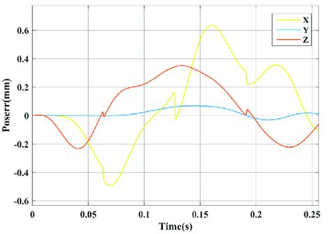 The Trajectory Errors Of The Spatial Elliptic Trajectory In The X Y