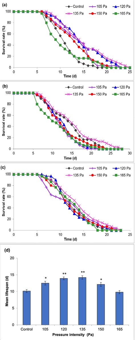 The Effect Of Pressure Intensity Of Cold Plasma Pretreatment On C
