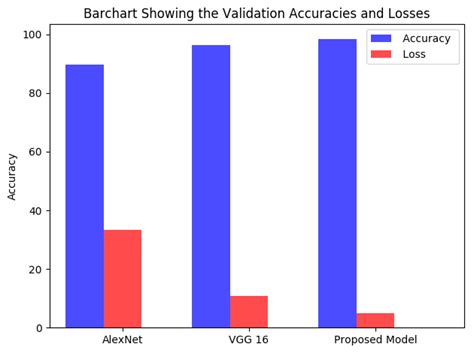 Bar Chart Showing The Validation Accuracies And Losses For AlexNet VGG