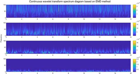 The Spectrum Diagram Of Continuous Wavelet Transform Based On Emd