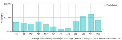 Saint Tropez Weather And Best Time To Visit