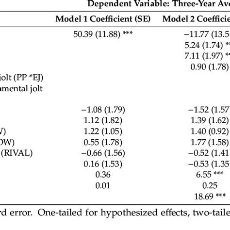 Hypotheses Results From Regression Analyses Download Scientific Diagram