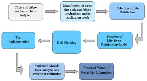 Accelerated Life Testing Flow Chart Download Scientific Diagram