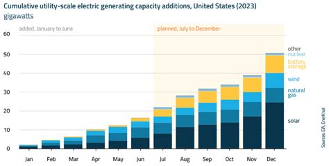 Grid Modernization Efforts Strive To Overcome Interconnection Delays
