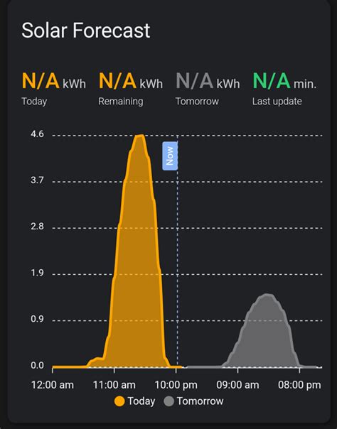 Solcast Global Solar Power Forecast Integration Feature Requests Home Assistant Community