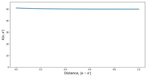 Demonstration Of Gaussian Processes 2018 Gene Golub Siam Summer School By G2s3 2018