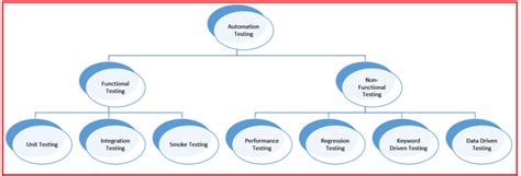 Automation Testing In Sdlc Dot Net Tutorials
