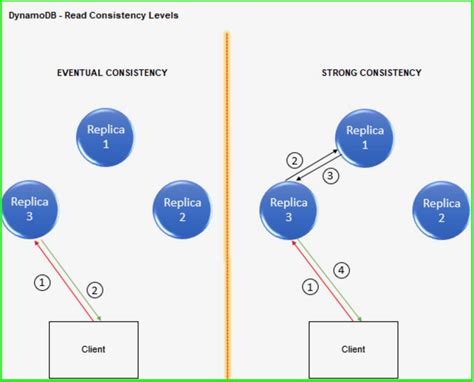Dynamodb Why Migrate To Dynamodb From Cassandra By Sasidhar Sekar