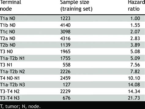 Terminal Nodes Defined On The Basis Of Best Stage From A Stratified