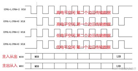 Uart、spi、i2c串行通讯协议解释 同步异步 全双工半双工通信含义i2c同步异步 Csdn博客