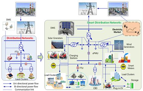 Energies Free Full Text On State Estimation Modeling Of Smart Distribution Networks A