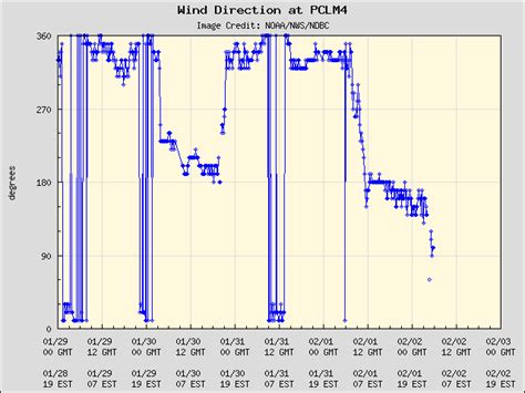 Ndbc 5 Day Plot Wind Direction At Pclm4
