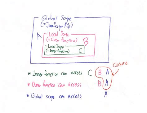 What Is A Closure In Javascript Lets Better Understand What Closure By Jinsung Kim Medium