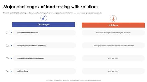 Major Challenges Of Load Testing With Solutions Load Testing PPT Slide