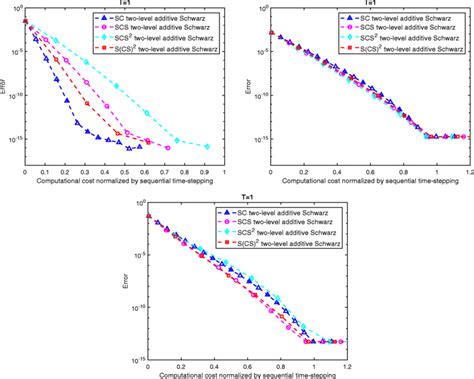 computational cost comparison of the error between approximate solution