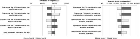 Deterministic Sensitivity Analysis Tornado Plots Cv Cardiovascular