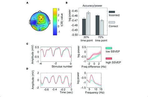 Within Subject Ssvep Power Association Relation A Topography Of Download Scientific