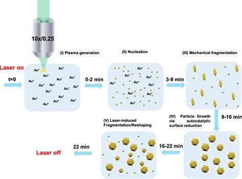 Representative Diagram Of The Nucleation And Growth Kinetics For The Download Scientific