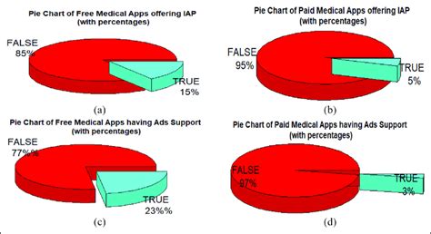 different medical applications a free iap b paid iap c free