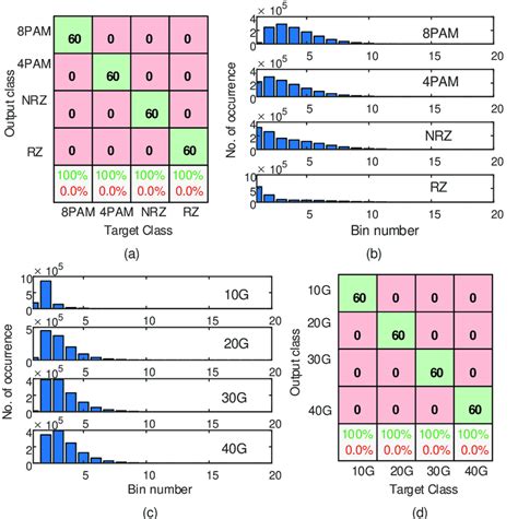 A Confusion Matrix For Classifying The Modulation Format Type B Download Scientific