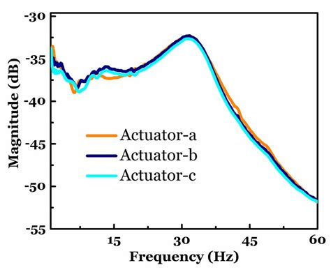 Experiment Results Of Dynamic Response Download Scientific Diagram