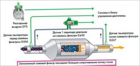Назначение и принцип работы сажевого фильтра – AvtoTachki