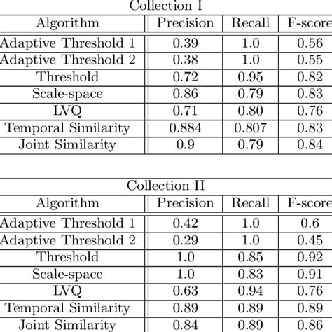 The Two Tables Summarize Our Experimental Results Download Table