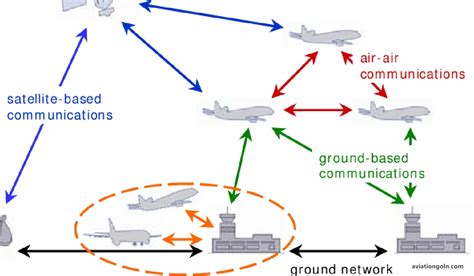 Data Communication In Avionics Communication In Avionics Aviation Gurukul Goln