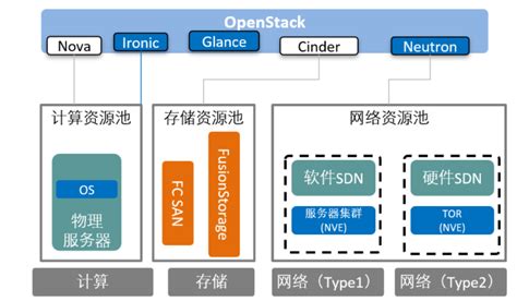 huawei cloud stack 私有云解决方案（hcs） 华为私有云 csdn博客