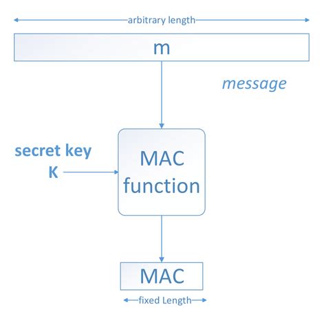 Derivation Of A Mac Value From A Message Download Scientific Diagram