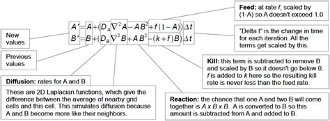 Reaction Diffusion Tutorial