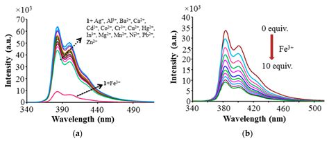 Retracted Pyrene Phosphonate Conjugate Aggregation Induced Enhanced Emission And Selective