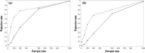 Rejection Rates Powers Of The Asymptotic Test Solid Line And The