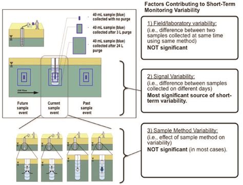 Long Term Monitoring Ltm Data Variability Enviro Wiki