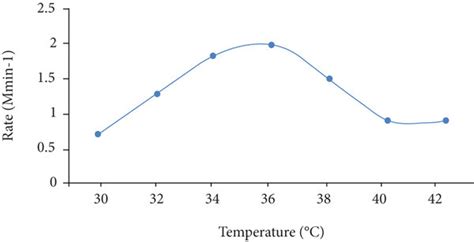 Variation Of Rate Of Fermentation With Temperature Of Substrate Using Download Scientific