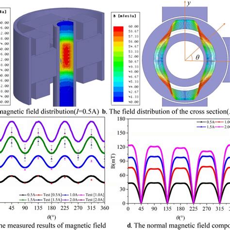 the magnetic field distribution of the generator download scientific