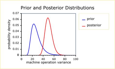 Inverse Chi Squared Distribution Bayes Example 1540