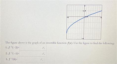 Solved The Figure Above Is The Graph Of An Invertible