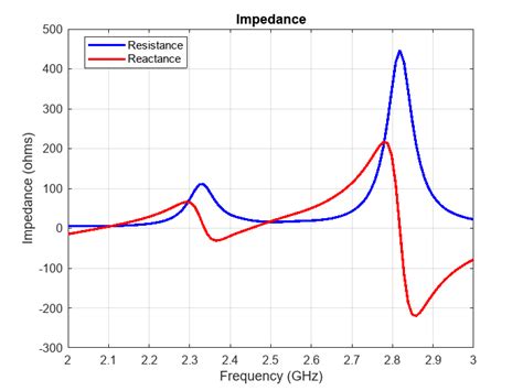 Design Analyze And Prototype 2 By 2 Patch Antenna Array Matlab